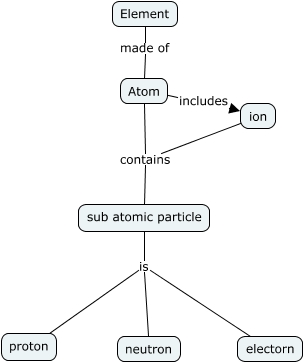 Concept Map Basic Structure of Matter - What is the basic structure of matter?